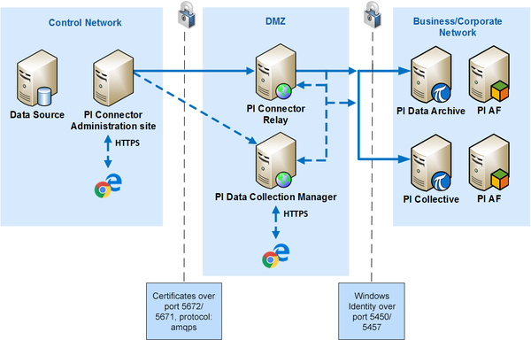 KB01723 - Which firewall ports should be opened for PI Connectors