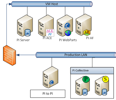 KB01163 - PI System in a Test Environment