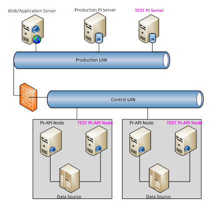 KB01163 - PI System in a Test Environment